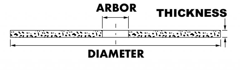 ANSI Standard Marking System & Wheel Configurations - United Abrasives
